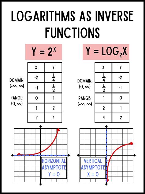 Logarithms Exponentials Inverse Relationship Anchor Chart Poster By L G