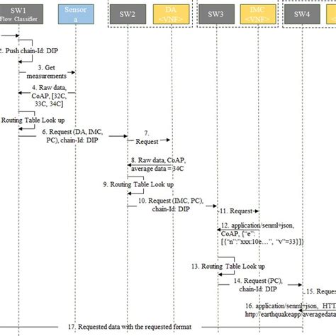 Sequence Diagram For The Gateway Deployment And Chaining A Iot