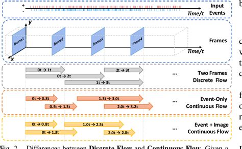 Learning Dense And Continuous Optical Flow From An Event Camera Paper And Code Catalyzex