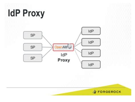 How To Setup ForgeRock OpenAM V As Service Provider For Workspace ONE Steve The Identity Guy