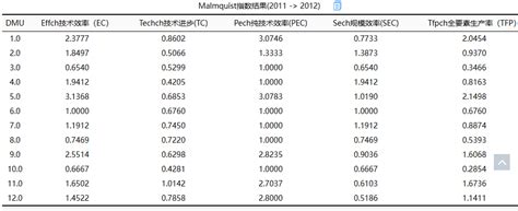 Malmquist指数案例分析 知乎