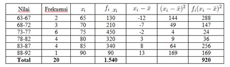 Rumus Standar Deviasi Pengertian Hingga Contoh Soal Gramedia Literasi