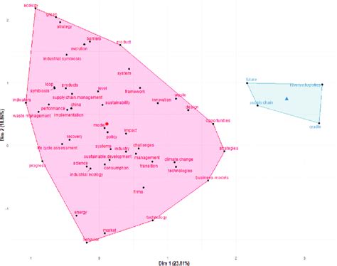 Circular Economy Conceptual Structure Map Mca Method Download Scientific Diagram