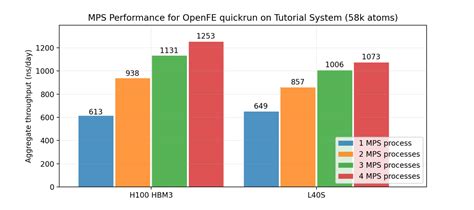 Maximizing Openmm Molecular Dynamics Throughput With Nvidia Multi Process Service Nvidia