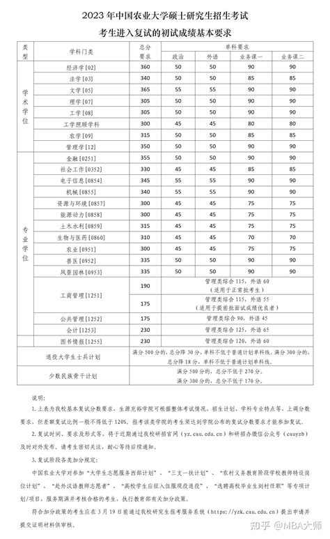 齐了2023年34所自划线院校分数线汇总哈工大真是把自主划线权用到了极致 知乎