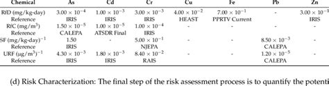 Toxicity Parameters Download Table