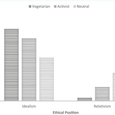 Ethics Position Questionnaire Scores For Three Groups Download