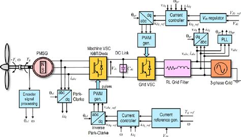 Figure 1 From An Mppt Control Of A Pmsg Based Wecs With Disturbance
