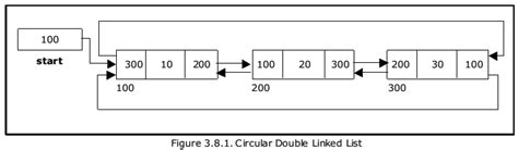 Circular Double Linked List Concept In Brief ExamRadar