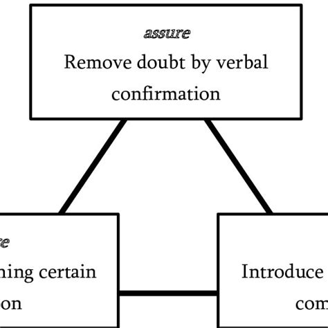 Differences Of Definition Between Common Words Assure Ensure And