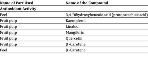 Compounds Responsible For Biological Activities Of Phytochemicals