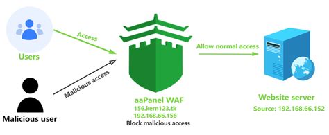 AaWAF Install Tutorial AaPanel Free Hosting Control Panel One