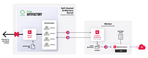 Spectra Assure Artifactory Integration Securing Software Development