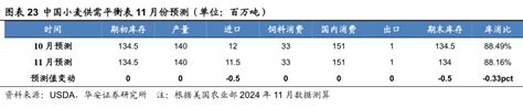 中国玉米供需平衡表中国农业农村部（单位：万吨） 2024年11月 行业研究数据 小牛行研