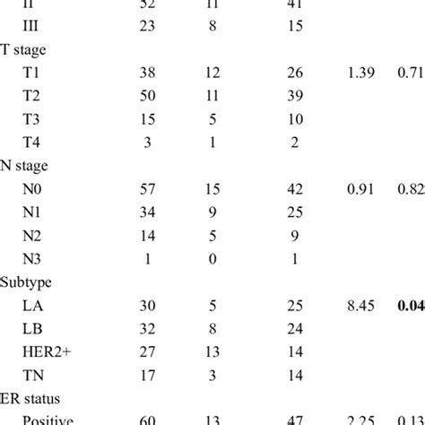 The Association With Rab10 And Clinicopathological Factors In Invasive