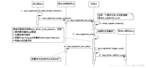 Android10 Wifi模块 Android Wifi架构恋上一只猪的技术博客51cto博客