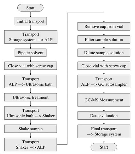 Simplified Visualization Of The General Process Workflow Alp