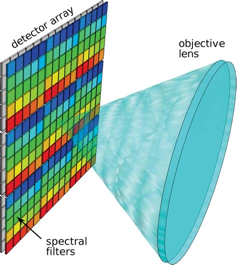 Review Of Snapshot Spectral Imaging Technologies