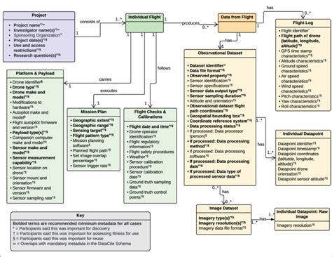 the full minimum information framework for suas datasets metadata in