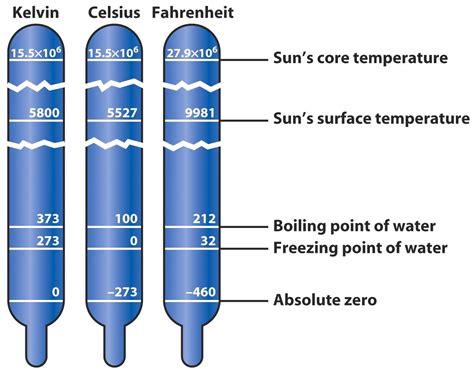 Temperature Measurement