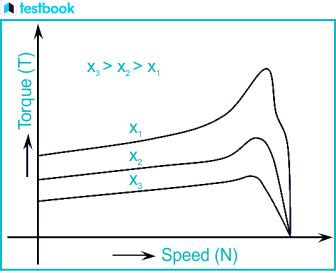 Torque Speed Characteristic Of An Induction Motor 3 1 Phase