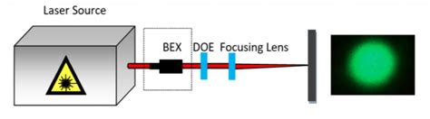 Beam Shaping With Doe Wavelength Opto Electronic