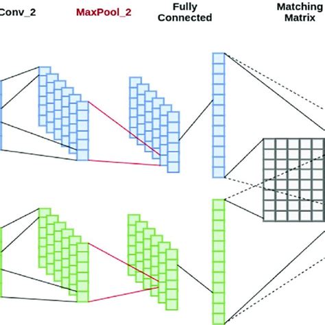 Detailed Architecture Of The Cnnsoftmax Method For Learning Similarity