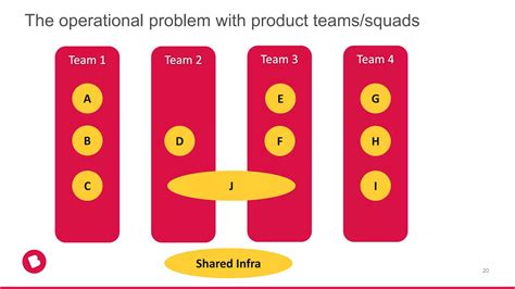 Evolving Operational Maturity In A Startup Environment Ppt