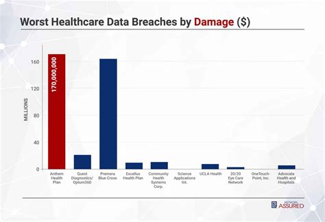 The 10 Worst Healthcare Data Breaches Of All Time U S