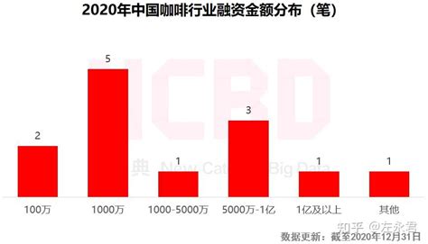 6个月融资4次！manner咖啡获字节跳动投资，老股东因分歧退出 知乎