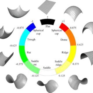 PDF Freeform Machining Features New Concepts And Classification