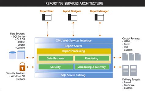 Sql Server Reporting Services 概述软件学园科技时代新浪网