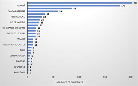 Distribution Of Companies In The Wheat And Derivatives Segment In