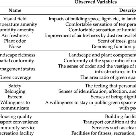 Latent Variables And Observed Variables Of Sem Download Scientific