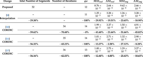 Error Comparison Of Our Design And Existing Designs Download