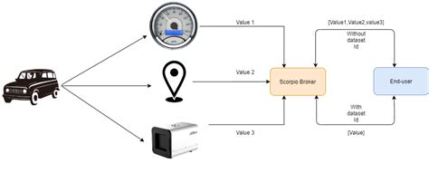 6 Multi Value Attribute — Scorpiobroker Documentation