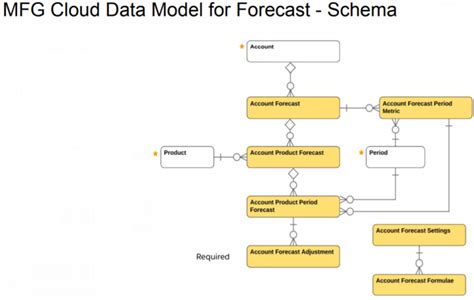 Salesforce Manufacturing Cloud Apex Hours