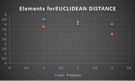 Euclidean Distance For Finding Similarity ML For Analytics