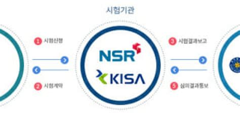 정부 암호모듈검증 신청 안내서 배포