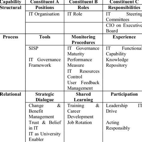 Matrix Categorisation Of Generated Themes [18] Download Table