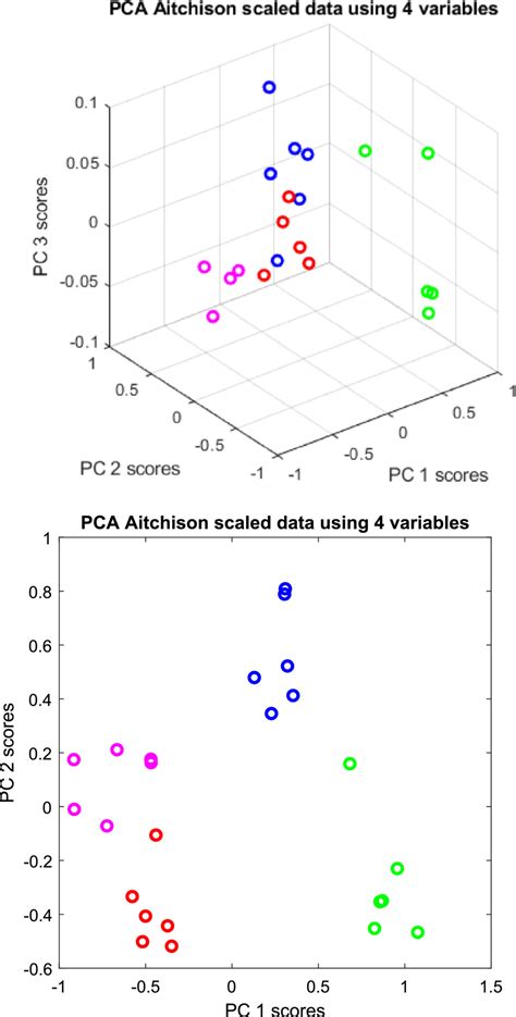 Principal Components Analysis Row Scaling And Compositional Data Brereton 2025 Journal Of