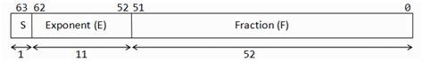 ieee double precision floating point format ieee double precision
