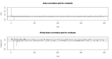R What To Do If Time Series Data Remains Autocorrelated Cross Validated