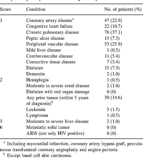 Table 1 From Validation Of The Charlson Comorbidity Index In Patients