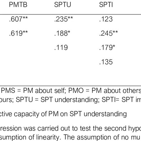 Correlation Matrix For Pm And Social Perspective Taking Measures