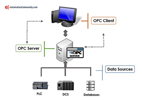 OPC In Brief Explaining Multiple Choice Questions