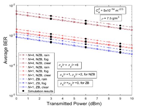 Aber Vs Transmitted Power For Single Hop And Quad Hop Thz Link