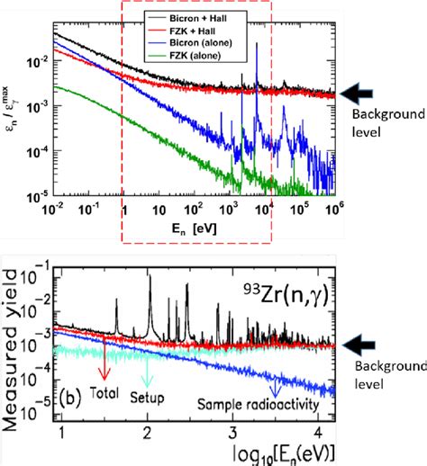 Top Panel Mc Simulation 25 Of The Neutron Sensitivity Which Shows Download Scientific