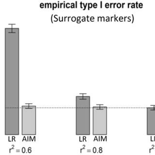 Empirical Type I Error Rate At Significance Level 0 05 For LR Dark Download Scientific Diagram