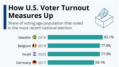 How Us Voter Turnout Compares To Other Nations Ahead Of The 2020